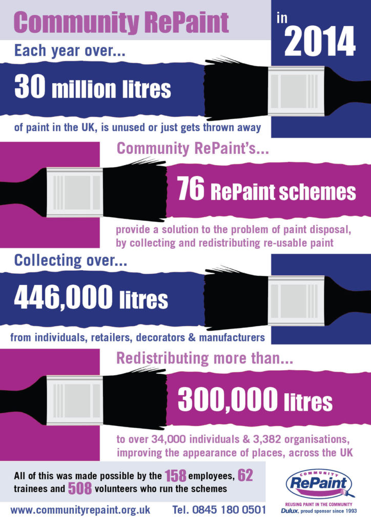 2014: Community RePaint Stats - Community RePaint
