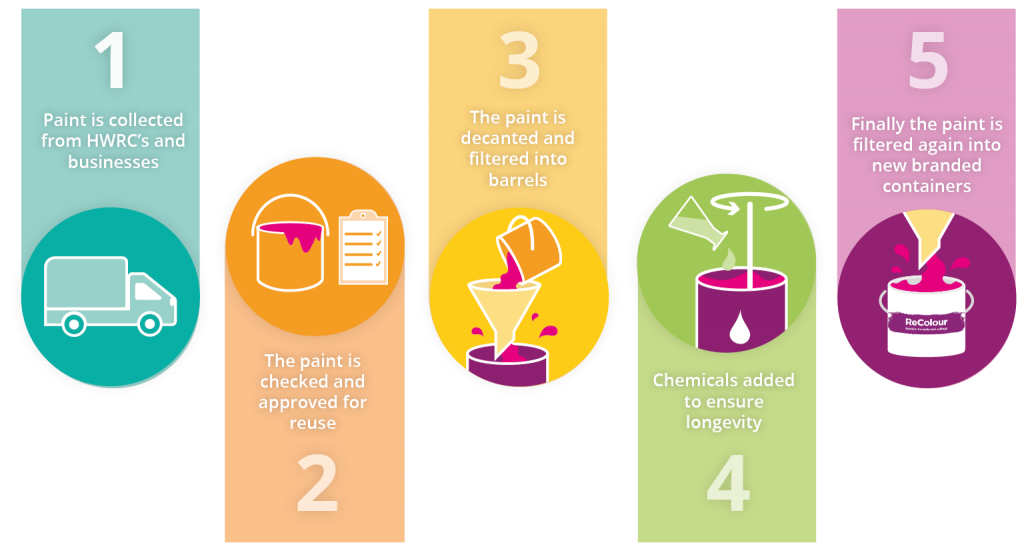 What is remanufactured paint? - Community RePaint